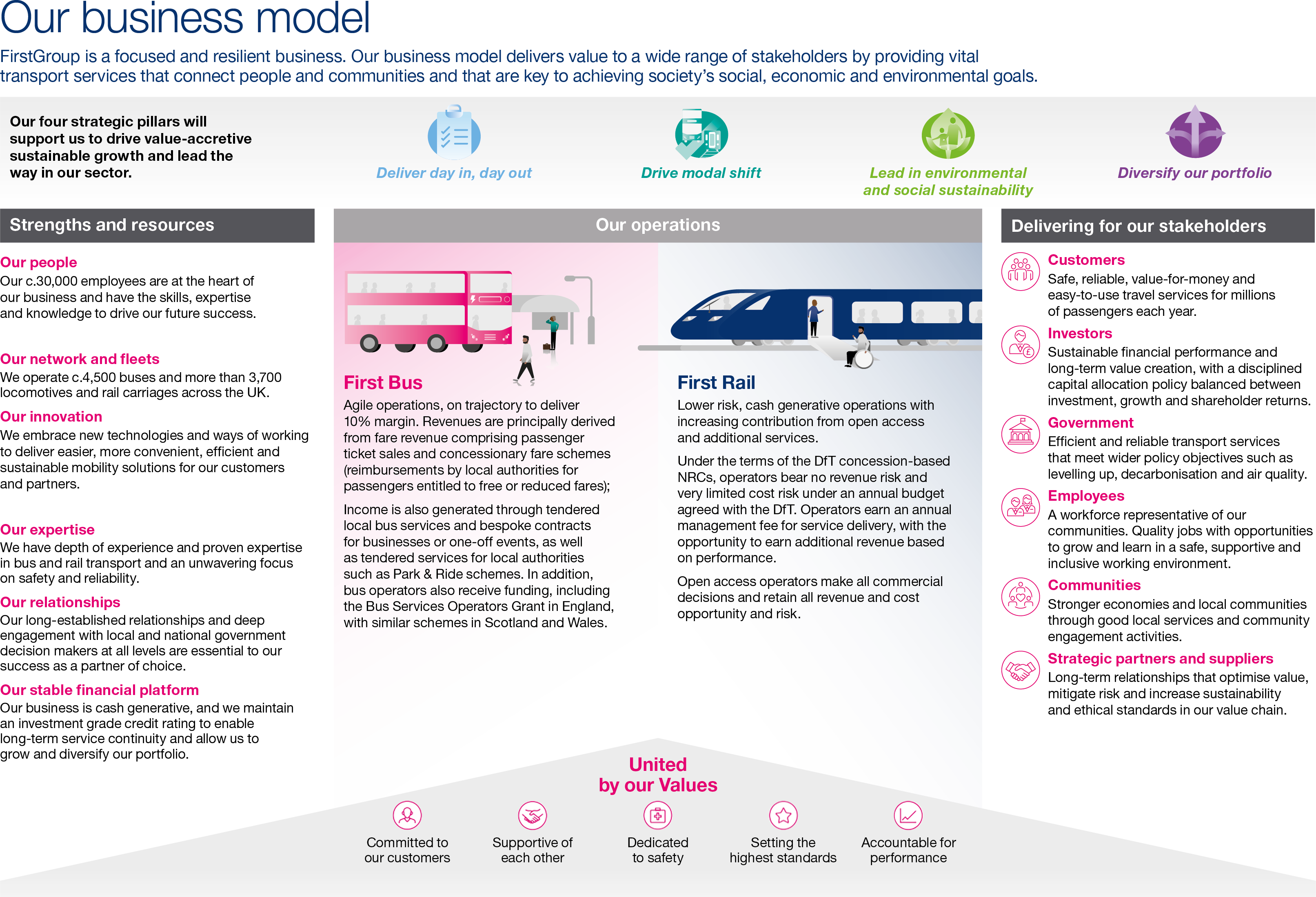 Business model – FirstGroup plc